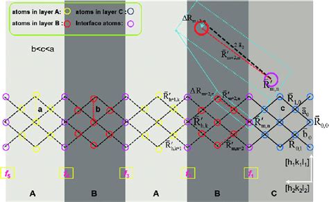 A Schematic Of Deformation Analysis The Reference Lattice With Base