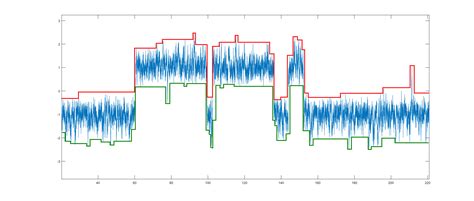 interpolation encase signal by getting the upper and