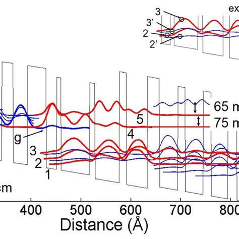 Conduction Band Energy Diagram And Relevant Wavefunctions Inset