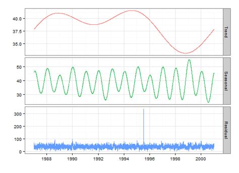 r how to highlight an item of time series in a ggplot2