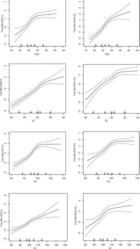 Restricted Cubic Spline Regression Of The Dose Response Correlation