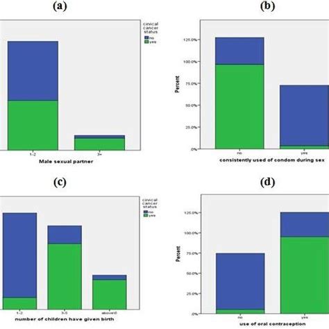 cross tabulation and association among various factors