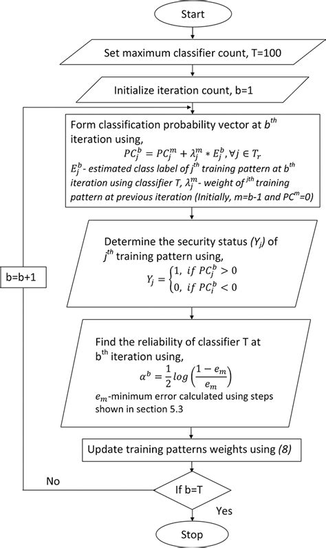 proposed training algorithm for adaboost classifier download
