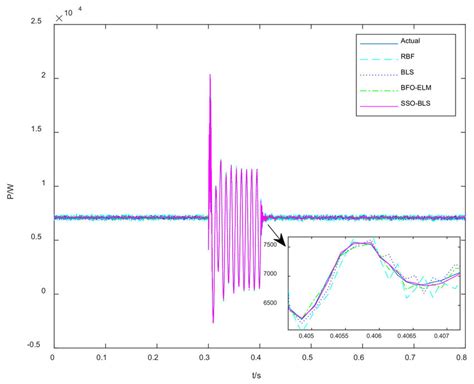 Power Comparison Of Dc Microgrids Grid Connected Points In Ac Grids