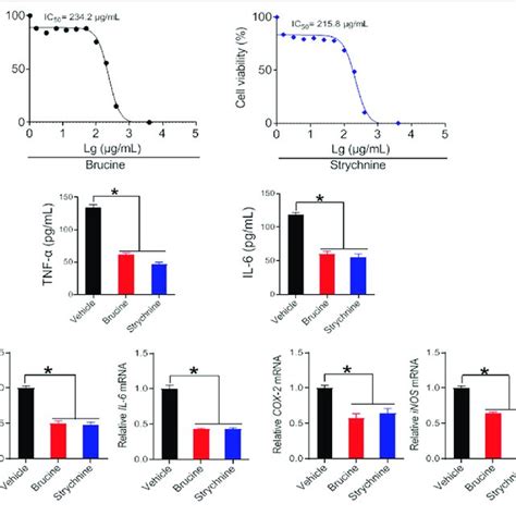Triptolide Inhibits Tnf α Il 6 Cox 2 And Inos Expression In Fls