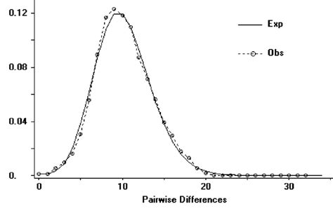 The Observed Pair Wise Differences And The Expected Mismatch