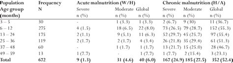 Prevalence Of Acute And Chronic Malnutrition By Age Groups Download Table
