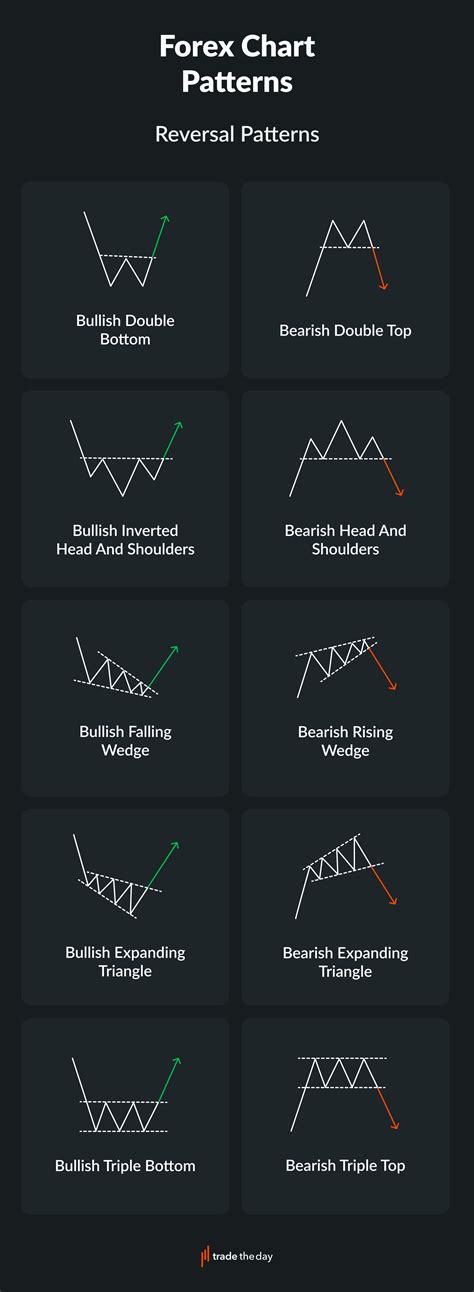 Here Is A List Of Common Reversal Patterns In Technical Analysis That