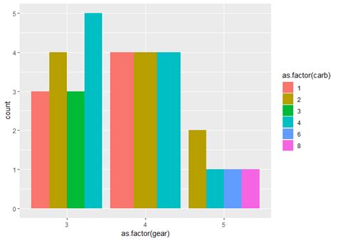introduction à la visualisation sous r avec le package