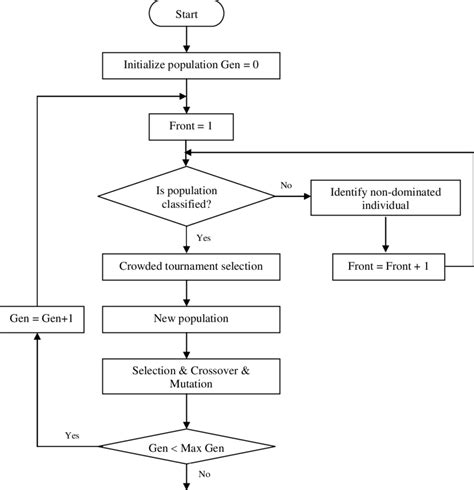 The Flow Chart Of The Nsga Ii Program Download Scientific Diagram