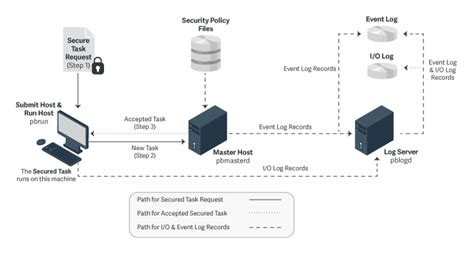 local mode processing in endpoint privilege management for unix and linux