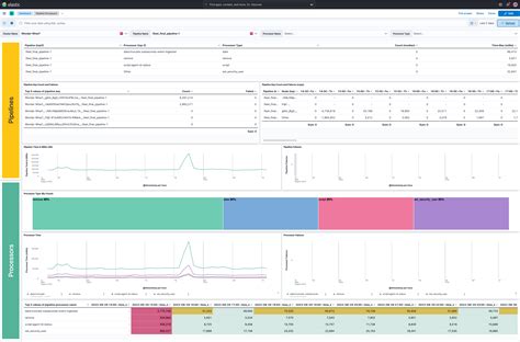 ingest pipeline monitoring dashboard at elastic content share