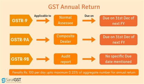 Gstr 9 Meaning Due Date And Details In Gst Annual Return