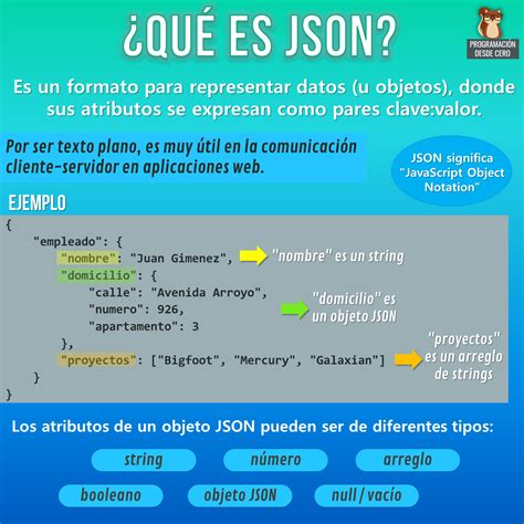 representar datos con el formato json programación desde cero