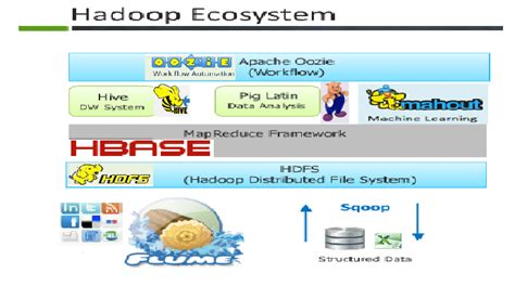 components of hadoop ecosystem the different components of hadoop eco
