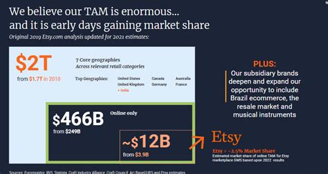 Etsy Stock Tapping Into Booming Secondhand Markets Nasdaq Etsy