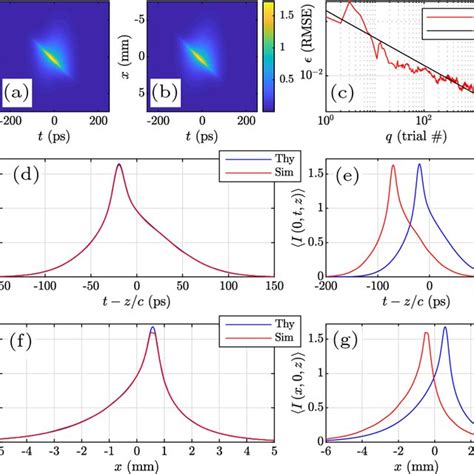 Temporal A And Spatial B Mean Pulse Shapes At The Z Locations In