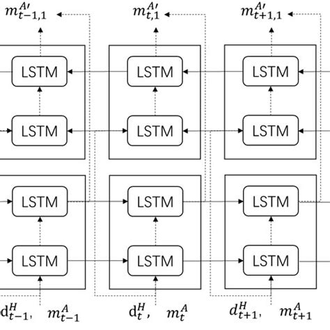 structure of bidirectional two layer lstm btl networks a btl
