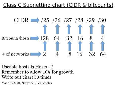 subnetting chart cidr bitcounts number of hosts and number of