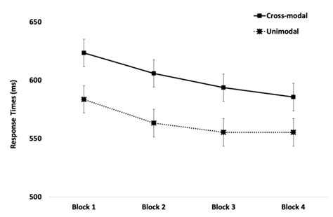 mean response times across block and condition in experiment 1 error