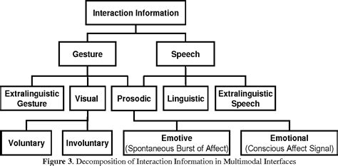 Figure 2 From Human Factors And Design Issues In Multimodal Speech
