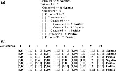 a typical hypothesis a output of the j48 decision tree algorithm b