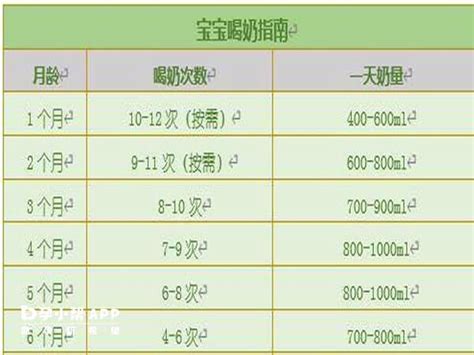 1一6个月新生儿奶量表中各时间段标准分别是多少？ 名医在线