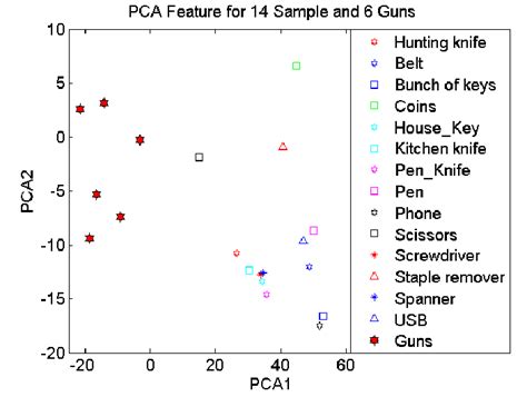 The 1st And 2nd Pca Discrimination Between Handguns And Other Commonly