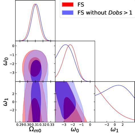 1d Marginalized Posterior Distributions And The 2d 68 99 7