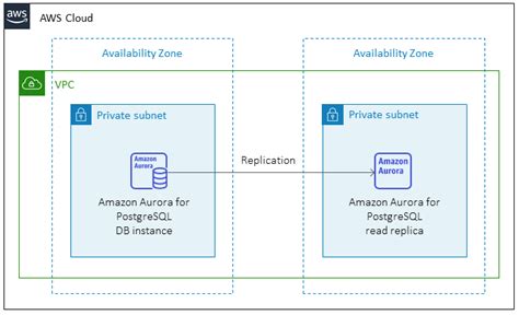 migrate an on premises postgresql database to aurora postgresql aws