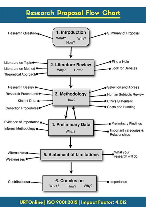 Research Methodology Flow Chart Iyanaldwoodward