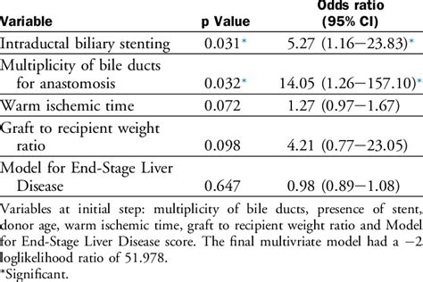 Multivariate Logistic Regression Analysis Download Table