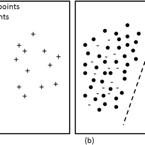 semi supervised learning tries to increase the generalization of