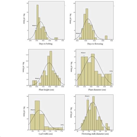 Phenotypic Distribution Of Six Morphological Traits In The 63 Cssls