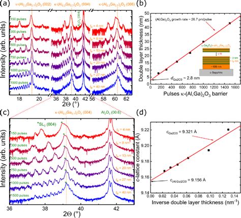 A Xrd 2θ ω Scans Of A Series Of κ Al 0 3 Ga 0 7 2 O 3 κ Ga 2 O 3
