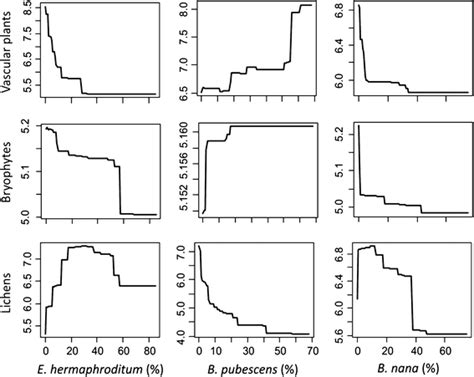 response curves i e partial dependency plots from the generalized