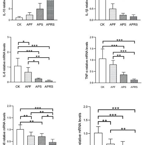 Effects Of Ap On The Relative Mrna Expression Of Inflammatory Cytokines