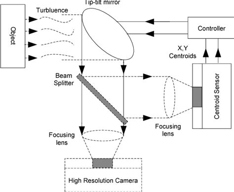 Figure 1 From A Low Voltage Adaptive Cmos Centroid Image Sensor With