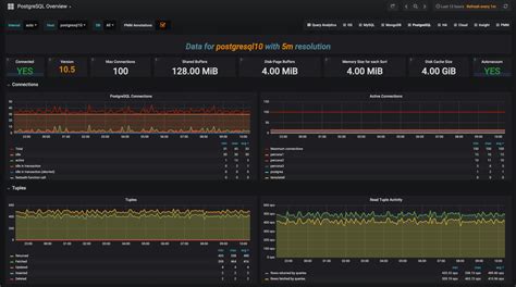 best postgresql monitoring and observability tools in 2023 eversql