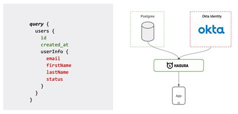 join identity data from okta with postgres using hasura remote joins