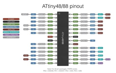 attiny88 microcontroller pinout programmming features applications