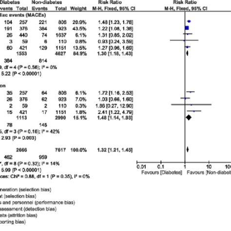 Major Adverse Cardiac Events And Myocardial Infarction Observed With