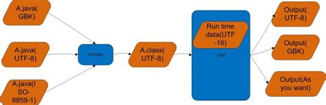 java why utf 8 is used in class file and utf 16 in in runtime