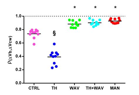 Pearsons Correlation Coefficient Between ∆v B And ∆v Cw ρ ∆v B ∆v