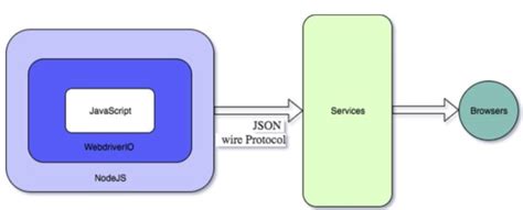 webdriverio — java to js automation for mobile apps by caratlane