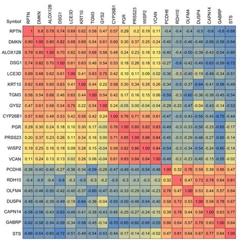 Graphical Spearman Correlation Matrix Of Selected Ectocervical Genes