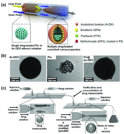 Core Shell Nanocomposites Prepared By Nanoprecipitation In