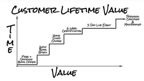 how to calculate customer lifetime value and increase ltv this quarter