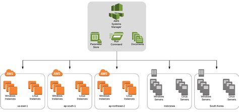 simplifying hybrid cloud management using aws systems manager run