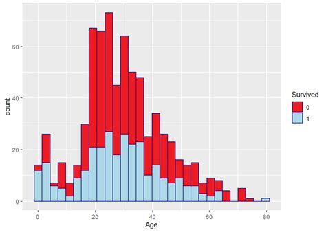 ggplot2 r ggplot histogram with 2 variables stack overflow